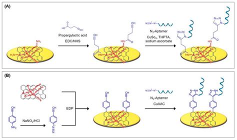 Immobilization Techniques For Aptamers On Gold Electrodes For The Electrochemical Detection Of