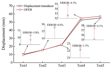 Optical Fiber Embedded Beam For Subgrade Distributed Settlement Monitoring Experiments And