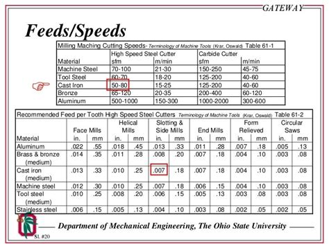 Milling Speeds And Feeds Formula At Daniel Mcbryde Blog