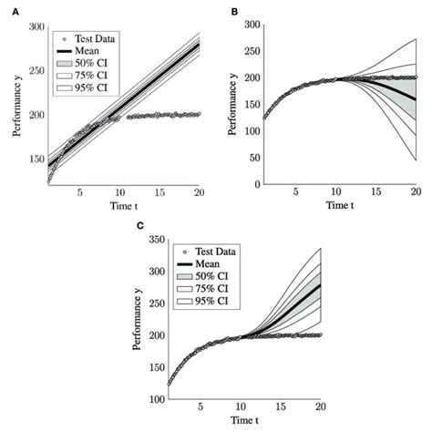 Visualization Of The Predictive Distributions On The Exponential Visualization Of The Predictive Distributions On The Exponential
