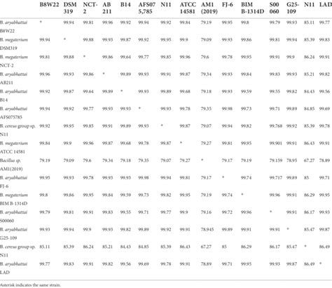 Average Nucleotide Identities Ani Analysis For Pairwise Genome