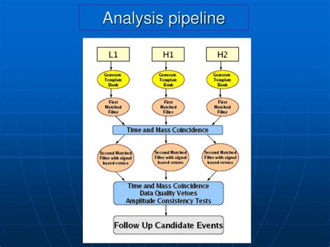 Ppt The Analysis Of Binary Inspiral Signals In Ligo Data Powerpoint