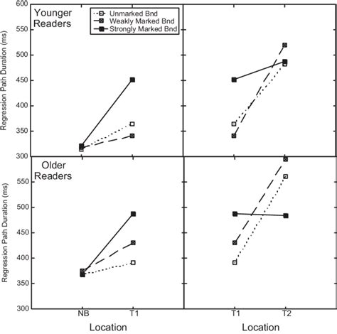 Regression Path Durations In Milliseconds As A Function Of Location