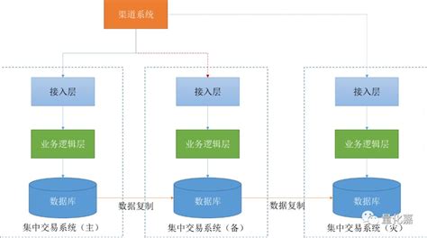 证券公司交易系统架构演进探析证券集中交易系统 各模块功能 Csdn博客