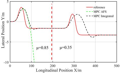 comparison between the actual and reference paths at higher speed