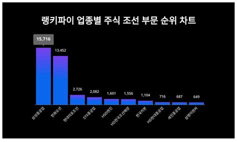 1위 삼성중공업 주가 2위 한화오션 주가 3위 현대미포조선 주가 1월 3주차 업종별 주식 조선 부문 트렌드지수 순위 발표