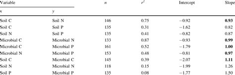 Summary Of Standardized Major Axis Analysis Of Log 10 Transformed