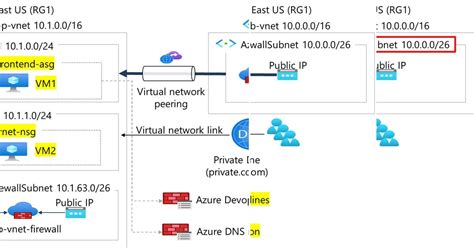 List Azure Virtual Networking Series Curated By Temitope Olayinka