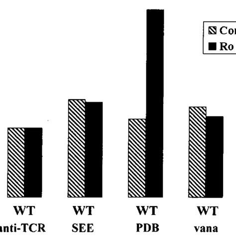 Ligand Induced Tcr Down Regulation Is Dependent On Protein Tyrosine