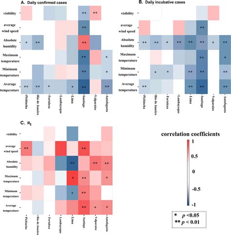 Correlation Between Meteorological Parameters And Daily Confirmed Cases Download Scientific