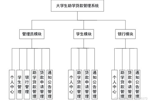计算机毕业设计之jsp大学生助学贷款管理系统 Csdn博客