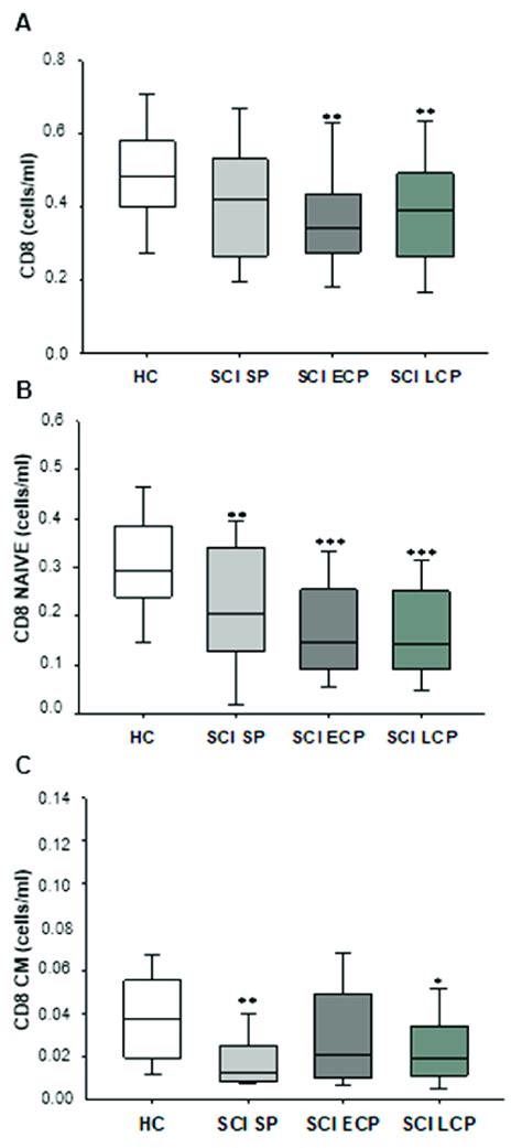 Graphic Representation Of Total Cd8 Cells A Cd8 Naïve Cells B Download Scientific
