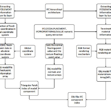 BIM Model Data Extraction Flowchart Download Scientific Diagram