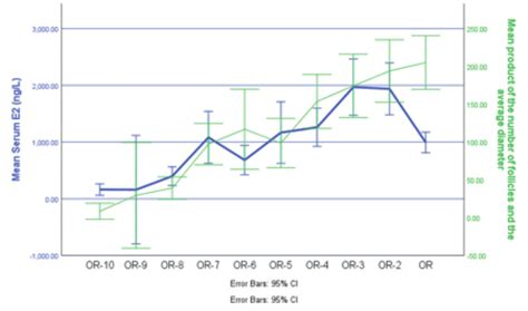 The Y Axis Shows The Mean Serum E2 For All Patients Who Had An