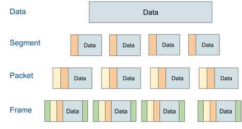 Data Segments Packets Frames Edexcel IGCSE Computer Science