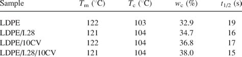 Dsc Data For Ldpe Based Films Download Scientific Diagram