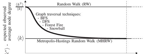 overview of results we calculate the average node degree k and the