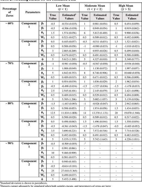 table 2 from generalizing the negative binomial lindley model for