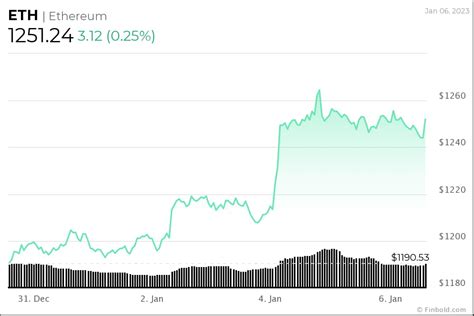 Machine Learning Algorithm Sets Ethereum Price For January 31 2023