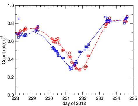 Count Rates Of 2 8 Mev Protons Near The Second Intensity Dropout Let B