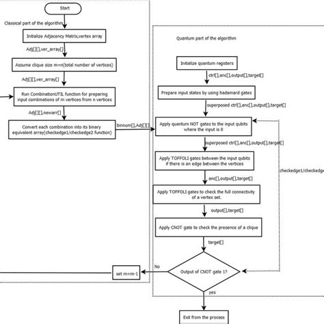 The Flow Of The Algorithm With Classical And Quantum Parts 17 Download Scientific Diagram