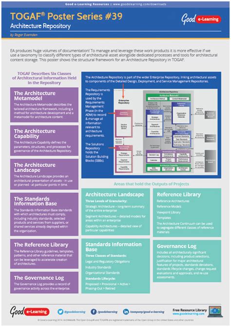 Poster What Is The Togaf Architecture Repository