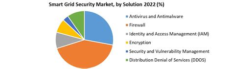 Smart Grid Security Market Outlook Forecast 2023 2029