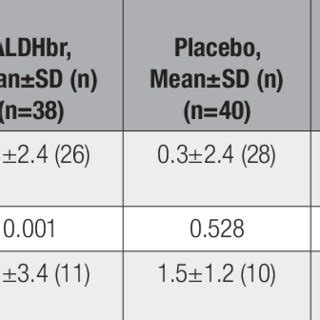 Hypothesis Generating Post Hoc Analyses Download Table