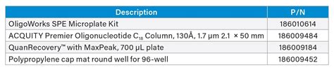 Extraction Of Oligonucleotides From Plasma Samples Across Multiple