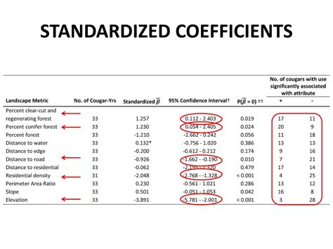 Ppt Using Resource Utilization Functions Rufs To Assess Wildlife Habitat Relationships