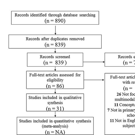 Pdf Multimodality In The English Language Classroom A Systematic