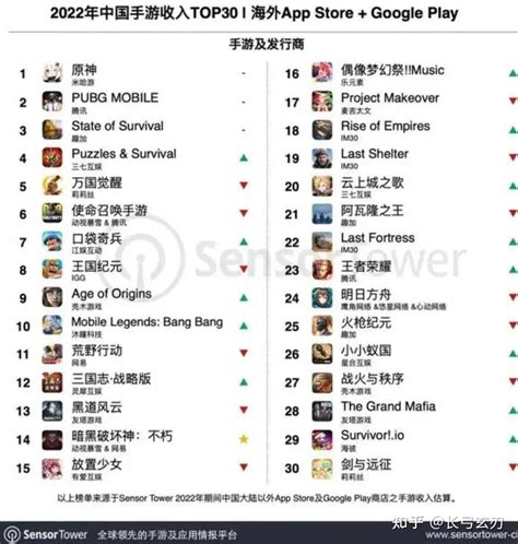2022年中国手游海外收入排行榜告诉了我们什么？ 知乎