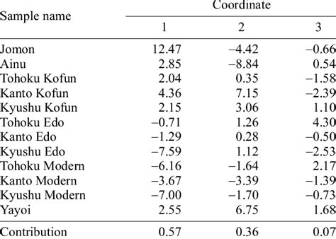 Coordinates Obtained By Classical Multidimensional Scaling Download Table