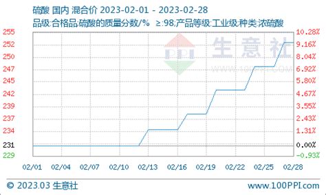 生意社：2月硫磺行情震荡下行市场价格硫酸