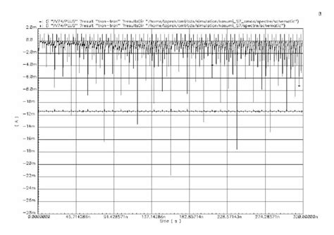 simulated instantaneous power supply current for all possible input