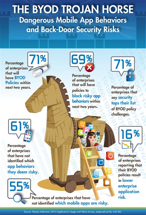 How To Write A Policy Which Guarantees Successful Byod Rollout