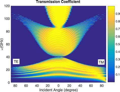 Contour Plot Of The Transmission Coefficient As A Function Of The