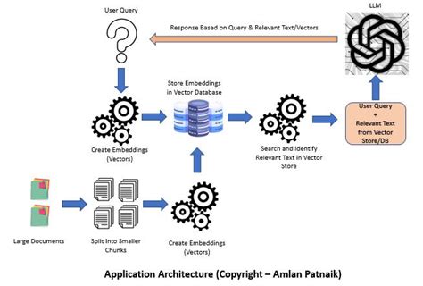 Digital Alpha Platforms On Linkedin Architecting And Building Generative Ai Applications Using