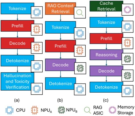 [論文レビュー] understanding and optimizing multi stage ai inference pipelines