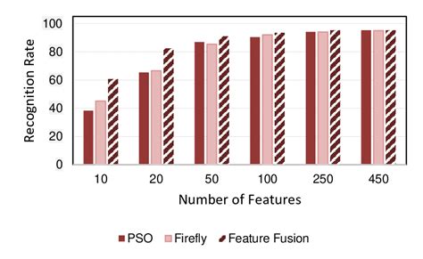 Performance Comparison With Different Number Of Selected Features Among