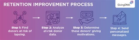 Data Analytics For Nonprofits Understand And Engage Donors