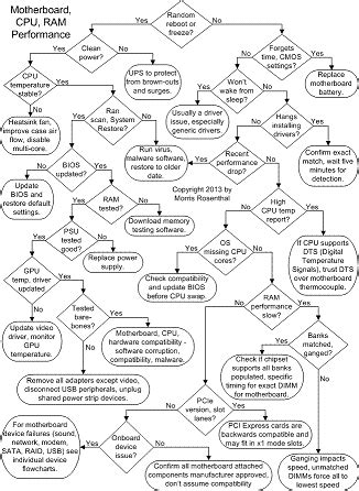 Computer Troubleshooting Flowchart