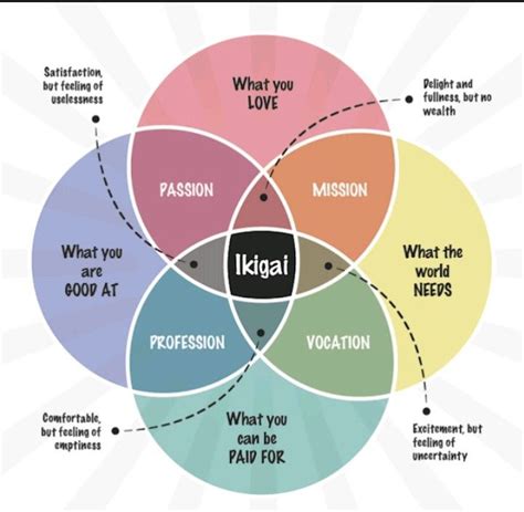 Shakshi Verma On Linkedin Like Lkigai Person Passion Mission Profession Vocation Linkedin