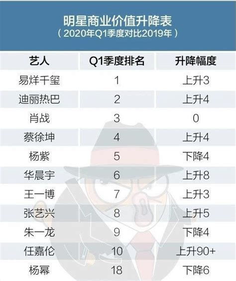 2020年藝人最新商業價值榜，易烊千璽再登明星商業價值榜榜首 每日頭條