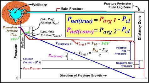 Diagram Shows Two Methods For Calculating Net Pressure Conventional