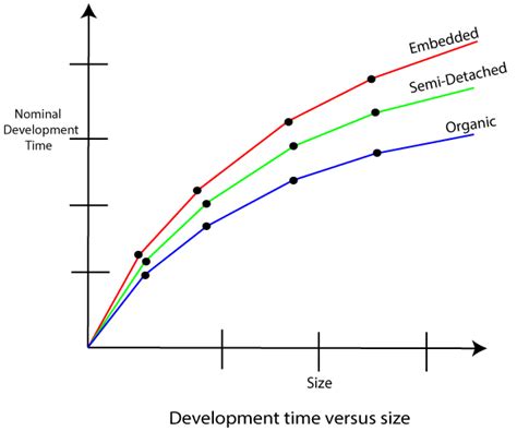 Cocomo Model In Software Engineering Tpoint Tech