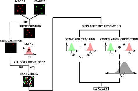 Schematic Of The Proposed Dot Tracking Methodology For Bos Download Scientific Diagram