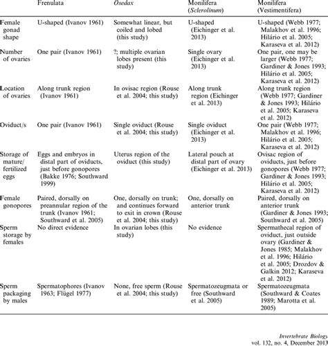 Aspects Of Reproductive Systems In Siboglinidae Download Scientific Diagram
