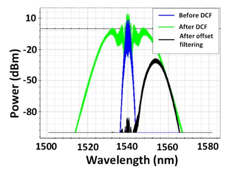 Signal Spectrum Before DCF Blue After DCF Green And After Offset Download Scientific