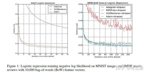 论文《adama Method For Stochastic Optimization》心得 知乎